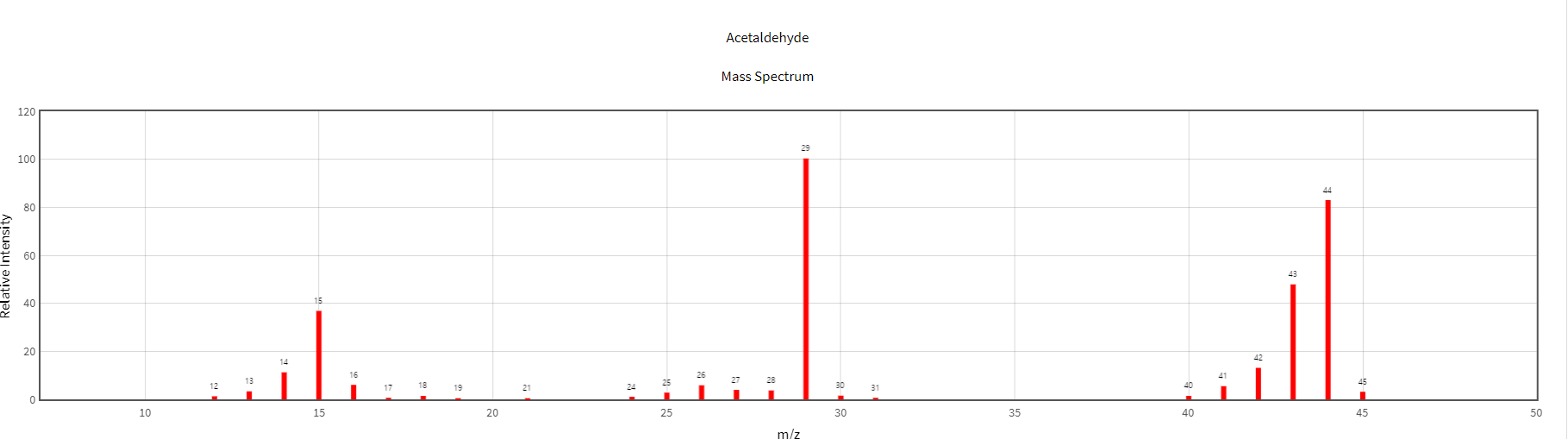 Solved Acetaldehyde Mass Spectrum 120 29 100 80 60 Relative | Chegg.com