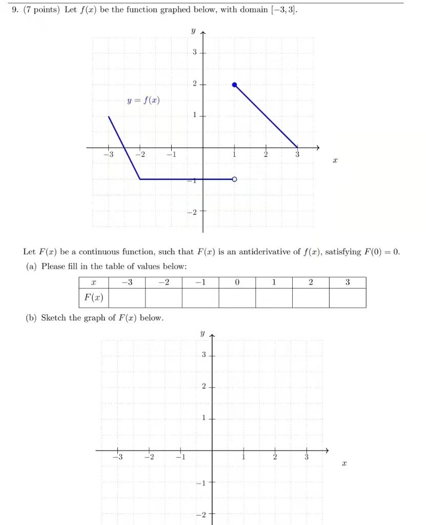 Solved 9. (7 points) Let f(x) be the function graphed below, | Chegg.com
