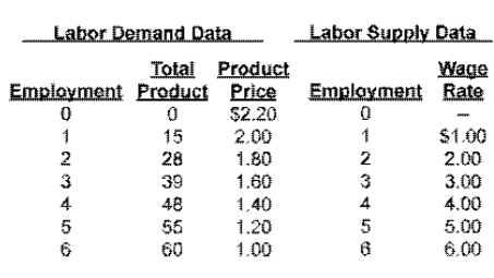 Solved 1. By using the labor demand data shown on the left | Chegg.com
