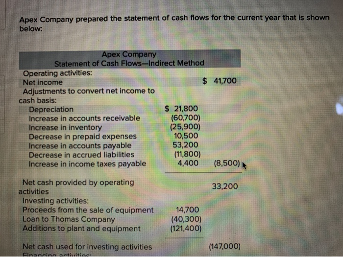 Solved Apex Company prepared the statement of cash flows for | Chegg.com
