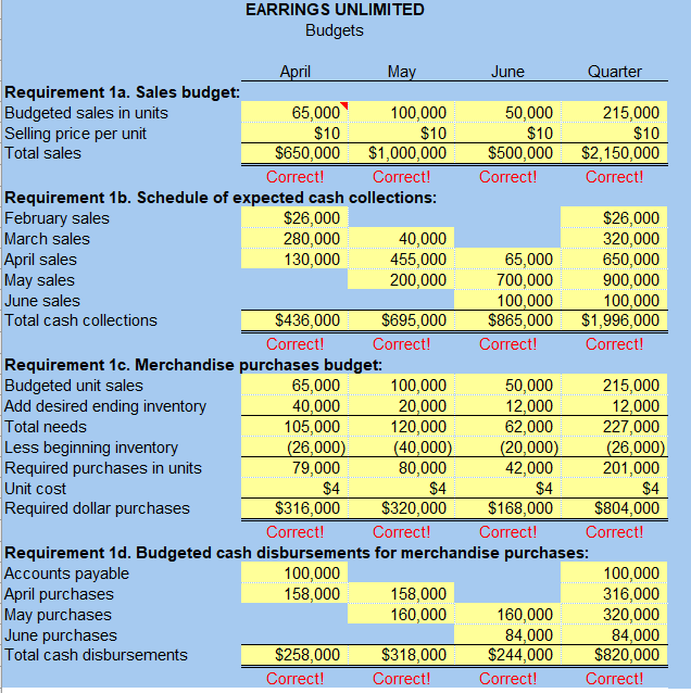Solved EARRINGS UNLIMITED Budgeted Income StatementEARRINGS | Chegg.com