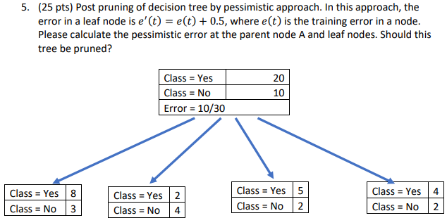 Solved 5. (25 pts) Post pruning of decision tree by | Chegg.com