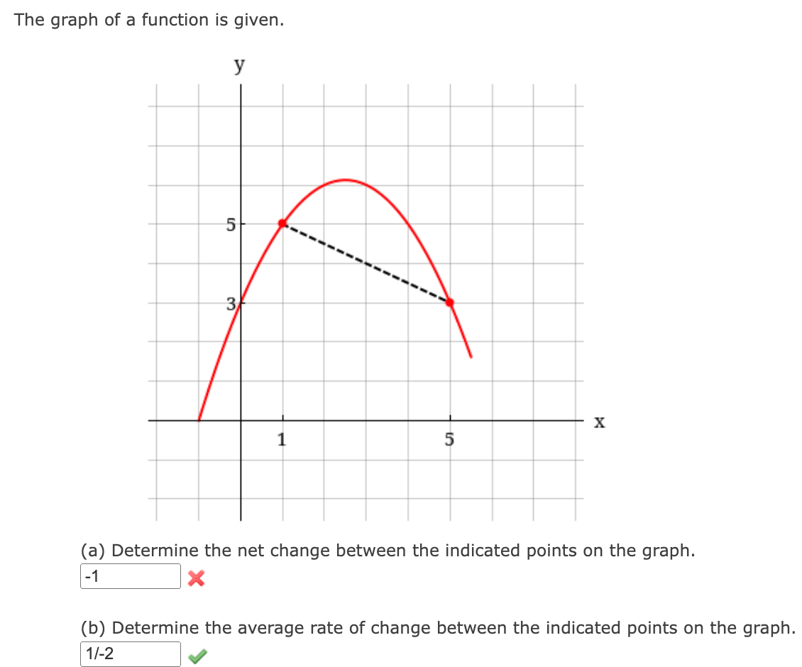 The average rate of change of a function f(x)=x2 | Chegg.com