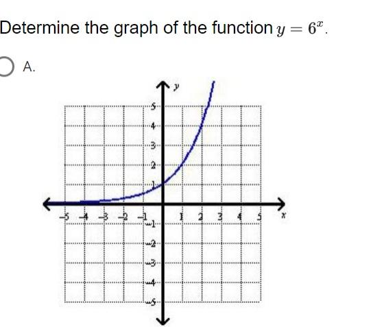Solved Determine the graph of the function y=6x.C. | Chegg.com
