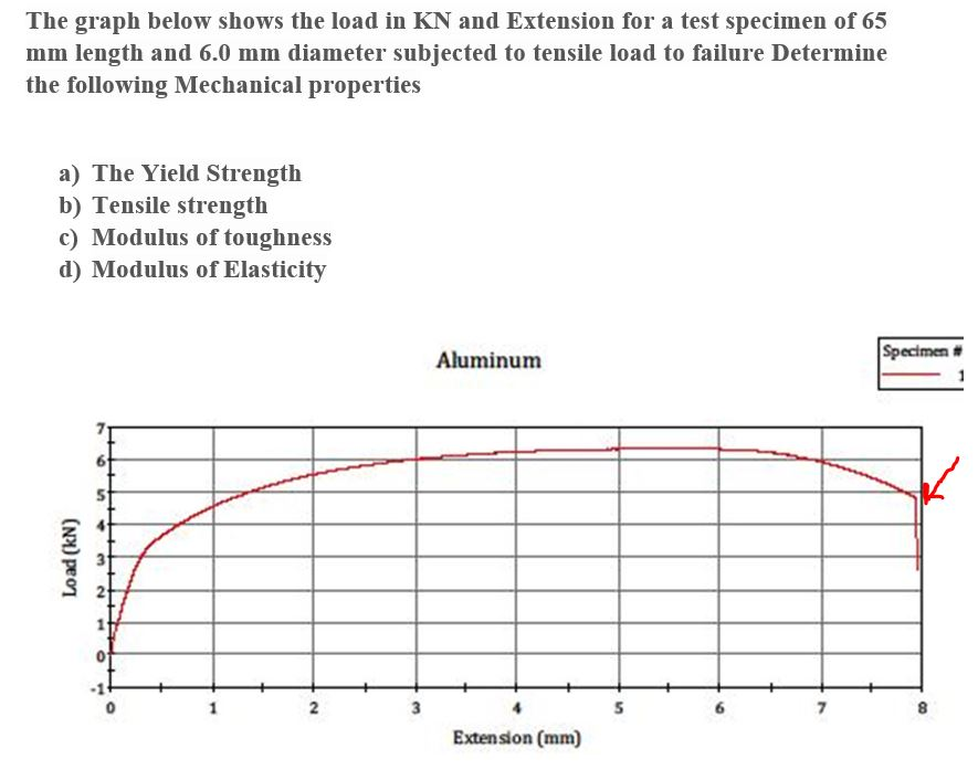 Solved The graph below shows the load in KN and Extension | Chegg.com