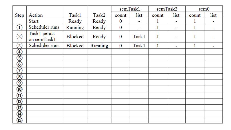 Solved Semaphores3) [50 pts] Trace the execution of the | Chegg.com