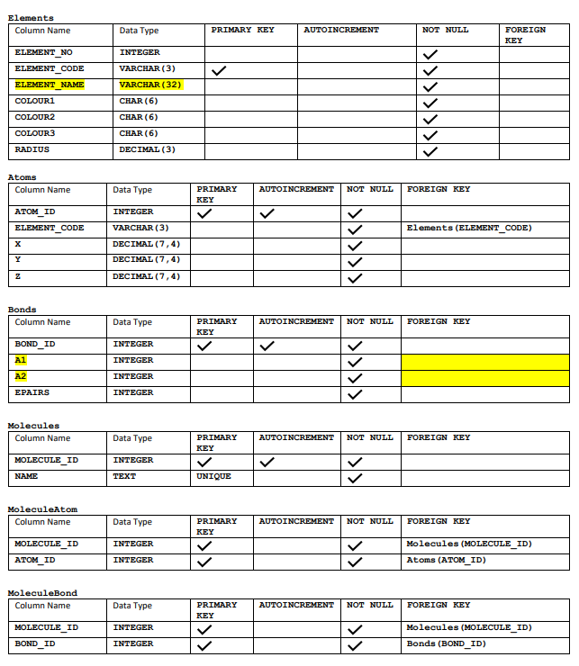 in Python and SQL, create the following functions: | Chegg.com