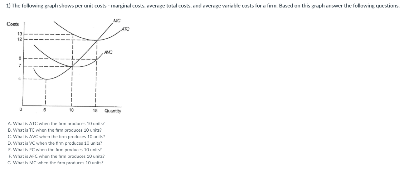 1) The following graph shows per unit costs - | Chegg.com