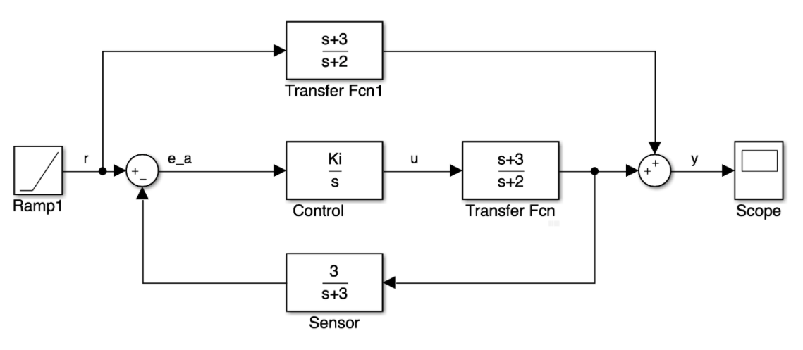 Solved 1. Find the transfer function of the block | Chegg.com