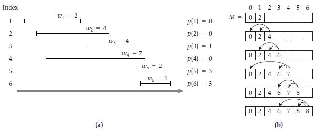 Solved 2. (50) [Weighted Interval Scheduling: algorithm | Chegg.com Solved 2. (50) [Weighted Interval Scheduling: algorithm | Chegg.com