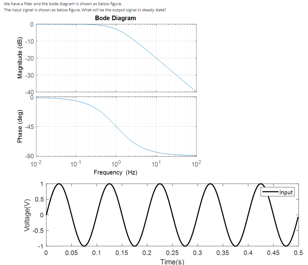 Solved We have a filter and the bode diagram is shown as | Chegg.com
