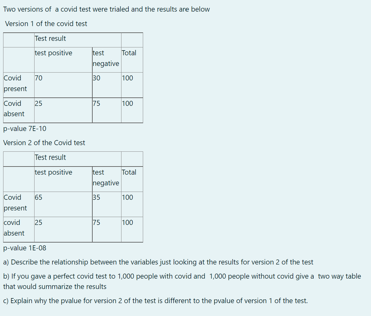 Solved Two versions of a covid test were trialed and the | Chegg.com