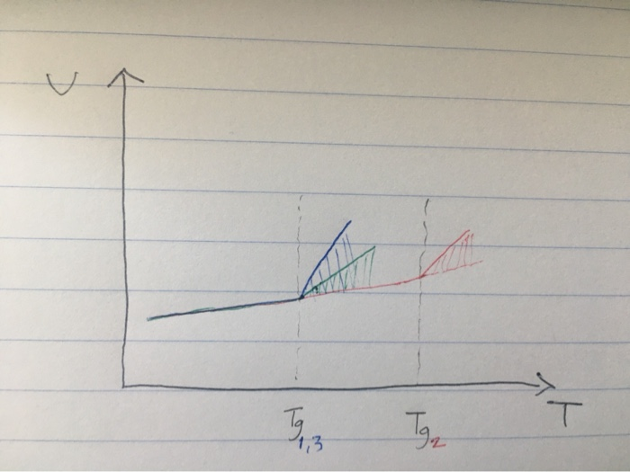 Solved Explain why polymer 1 and 3 have same Tg (glass | Chegg.com