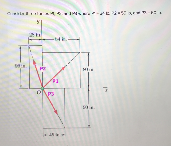 Solved Consider three forces P1, P2, and P3 where P1 34 lb, | Chegg.com