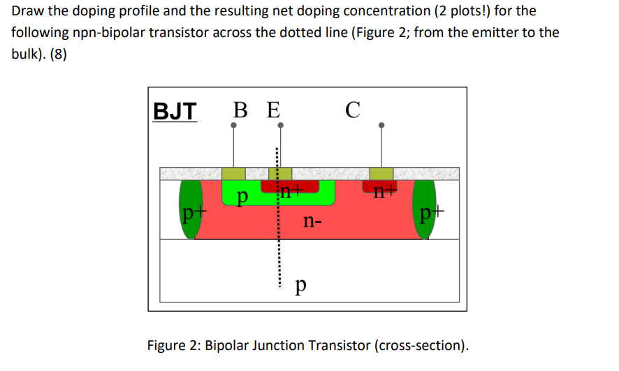 Draw the doping profile and the resulting net doping | Chegg.com