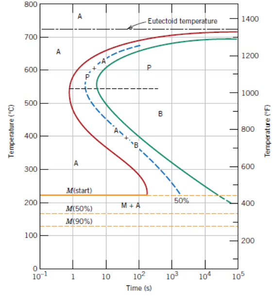 Solved 2) Using the TTT diagram of the same steel | Chegg.com