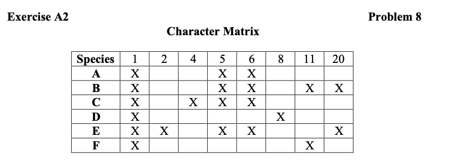 Exercise A1 Problem 1 Character Matrix Exercise A2 | Chegg.com