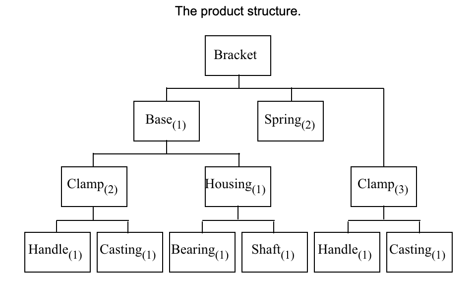 Solved The product structure.c) Compute the net quantities | Chegg.com