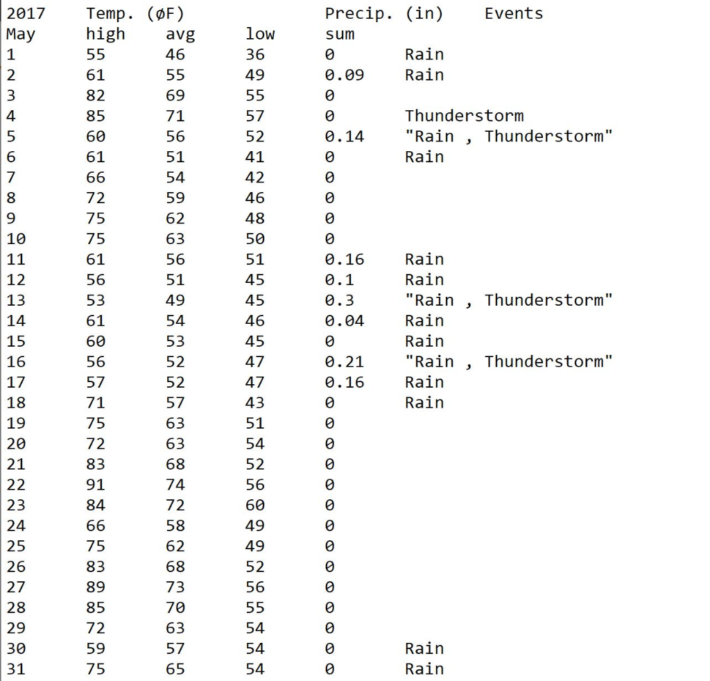 Solved array of structs to store a database of weather | Chegg.com