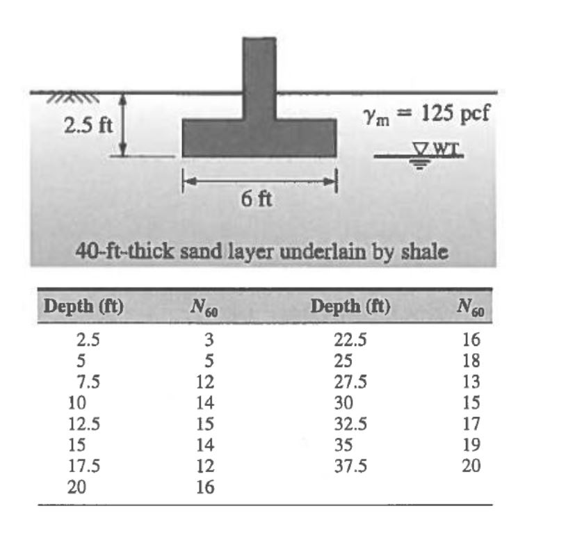 Solved Problem 1 A 6-ft square footing (as shown in the | Chegg.com