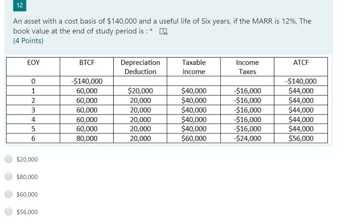 Solved 12 An asset with a cost basis of $140,000 and a | Chegg.com