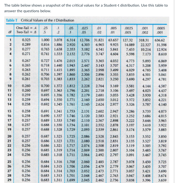 Solved The table below shows a snapshot of the critical | Chegg.com