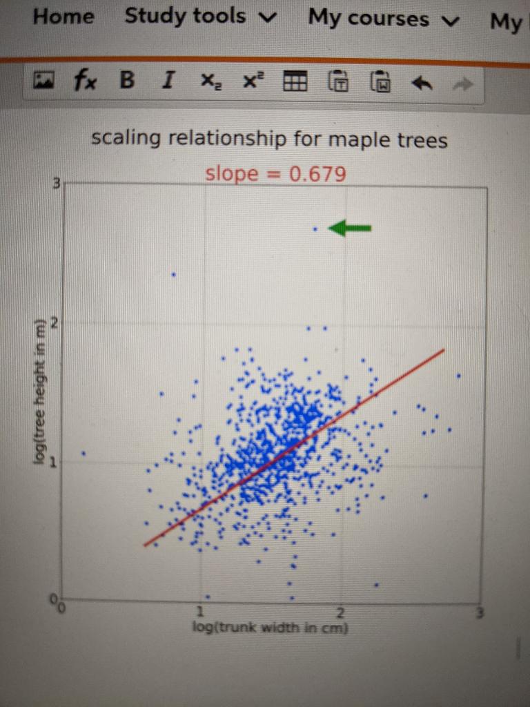 Solved A single data point near the top of the graph is | Chegg.com