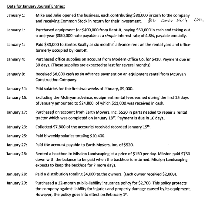 Solved Data for January Journal Entries: January 1: Mike and | Chegg.com