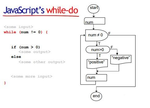 Solved translate this flowchart to javascript in while-do | Chegg.com