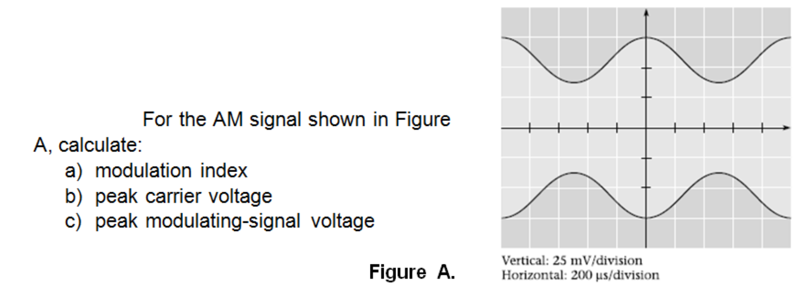 Solved For the AM signal shown in Figure A, calculate: a) | Chegg.com