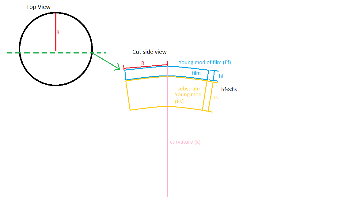 Solved Derive Stoney Formula For 2D application for circle | Chegg.com
