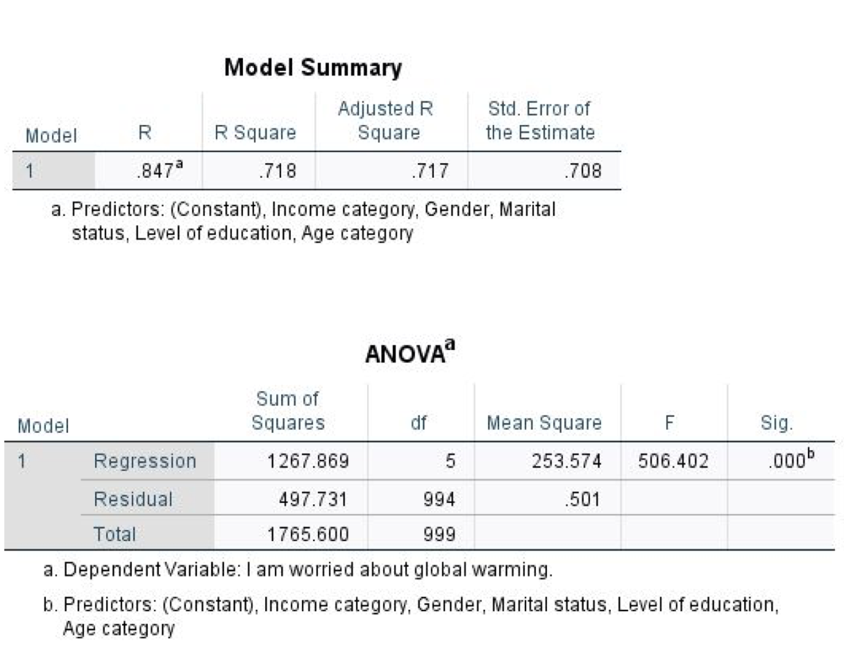 Model Summary Adjusted R Square Std. Error of the | Chegg.com