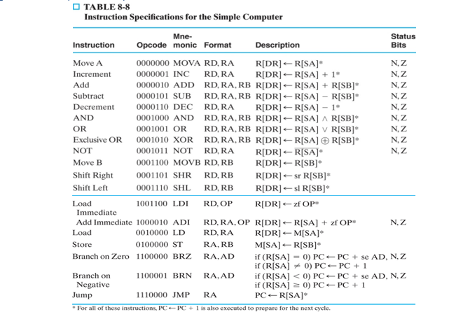 TABLE 8-8 Instruction Specifications for the Simple | Chegg.com