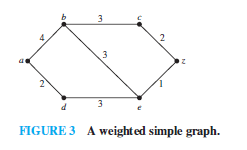 Solved FIGURE 3 A weighted simple graph. | Chegg.com