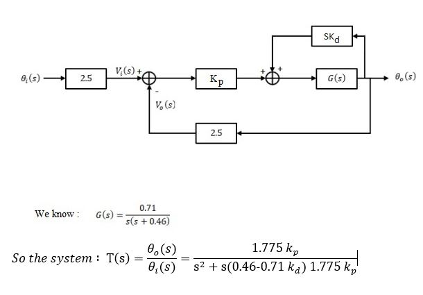 Solved Design this P+D controller for 2 different | Chegg.com