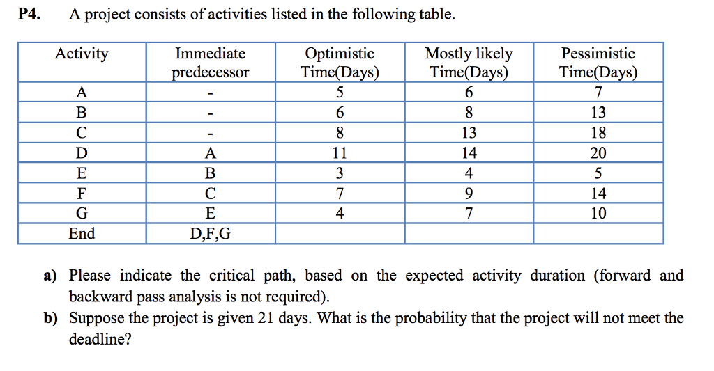 Solved P4. Aproject consists of activities listed in the | Chegg.com