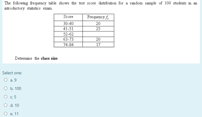 Solved The following frequency table shows the test score | Chegg.com