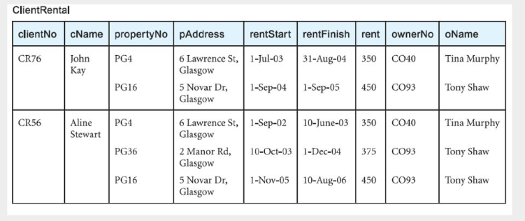 Solved Analyze this Client Rental database and create | Chegg.com