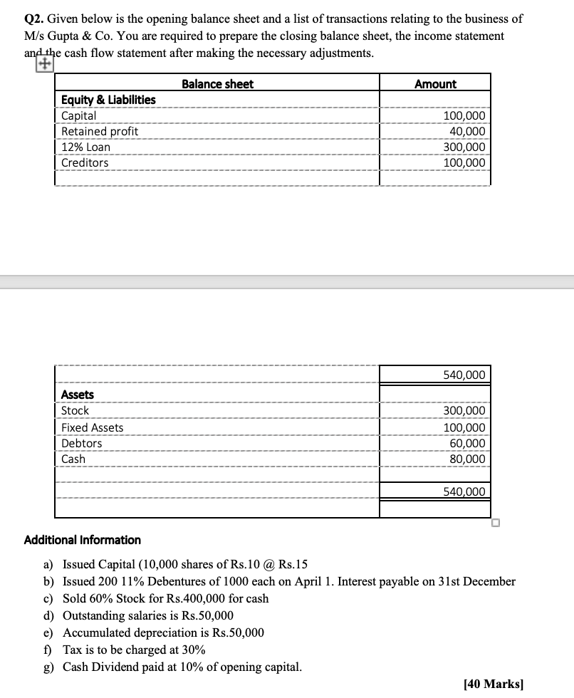 Solved Q2. Given below is the opening balance sheet and a | Chegg.com