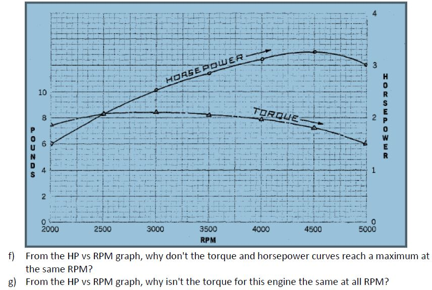 Solved 10 2500 3500 4500 RPM f) From the HP vs RPM graph, | Chegg.com