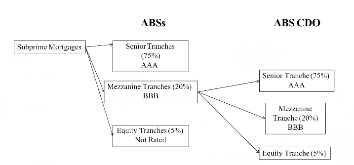 Solved ABSs ABS CDO Subprime Mortgages Senior Tranches (75%) | Chegg.com