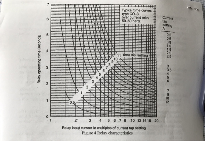 Solved aUESTION 4 (20 marks) The fault level of a | Chegg.com