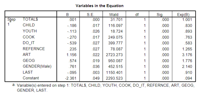 Solved Variables in the Equation a. Variable(s) entered on | Chegg.com