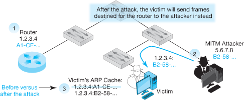 Solved a) Before the attack, where does the ARP cache tell | Chegg.com
