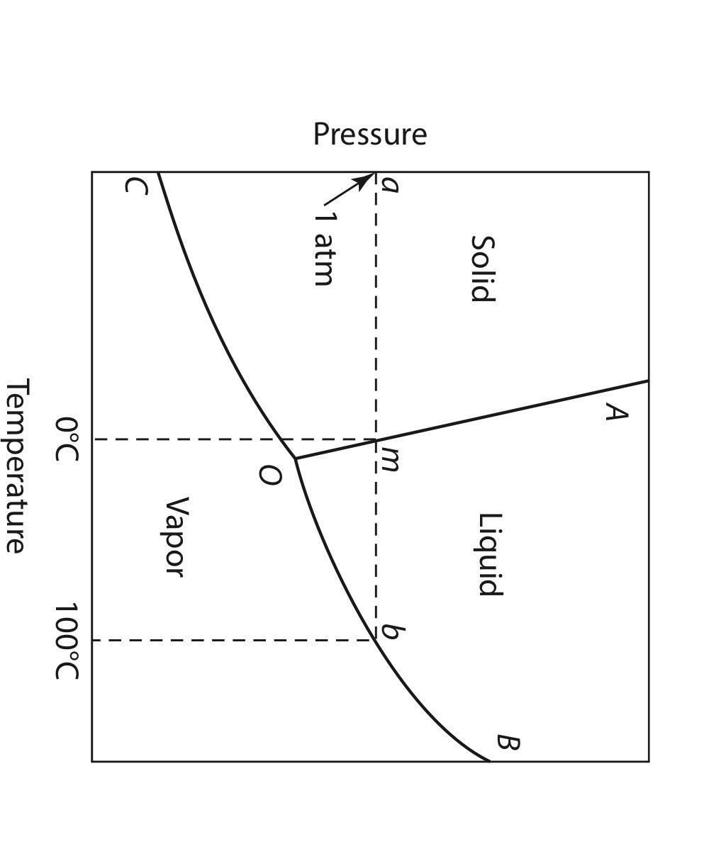 Properties Of F2 Phase Diagram Pressure Vs Temperature Phase