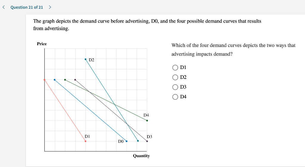 Solved The graph depicts the demand | Chegg.com