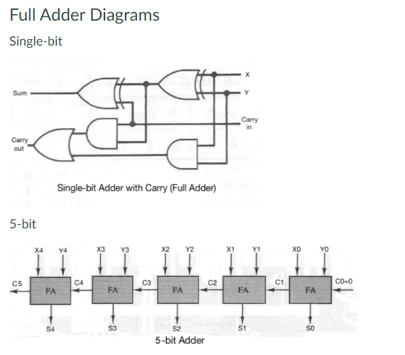 write a Verilog program to simulate a 5-bit adder. | Chegg.com