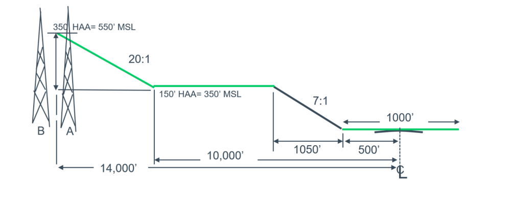 Solved Practice Example 2: Given two towers A and B, both | Chegg.com