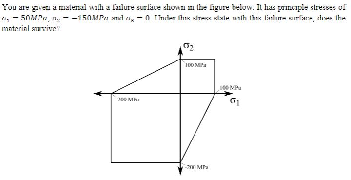 Solved You are given a material with a failure surface shown | Chegg.com