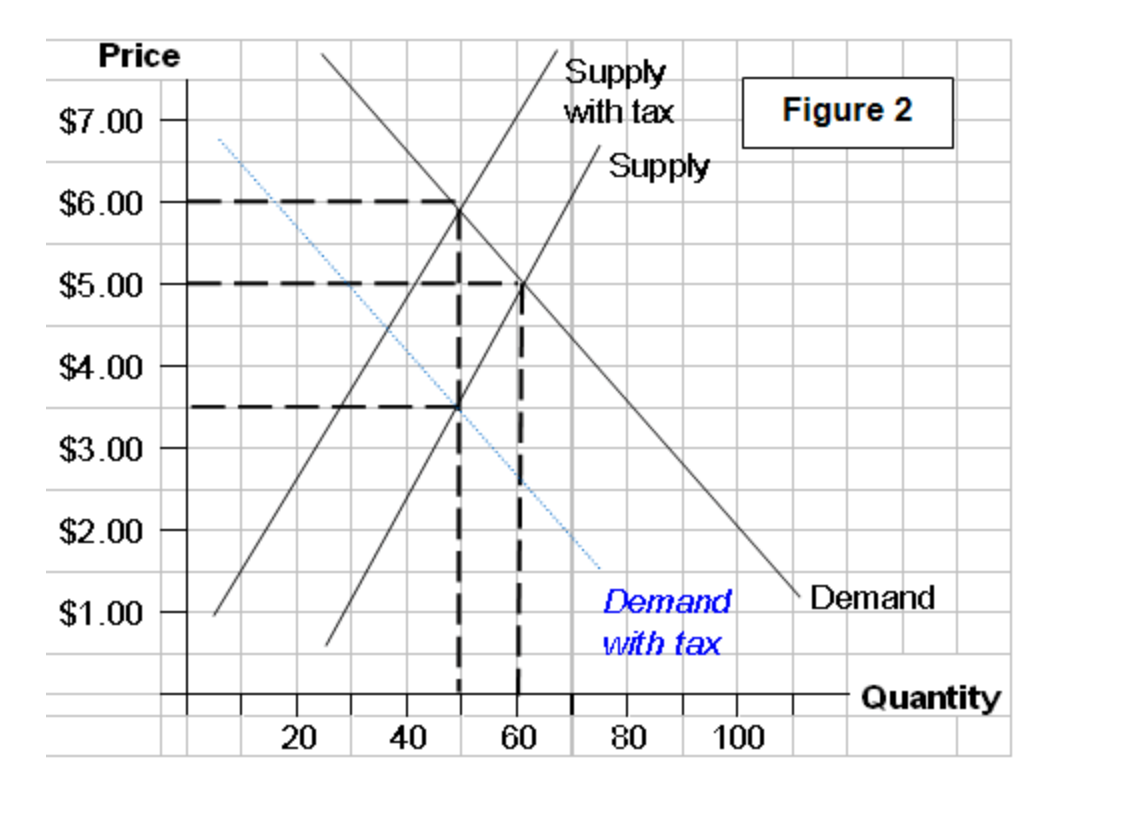 Solved Refer to Figure 2. The price paid by buyers before | Chegg.com